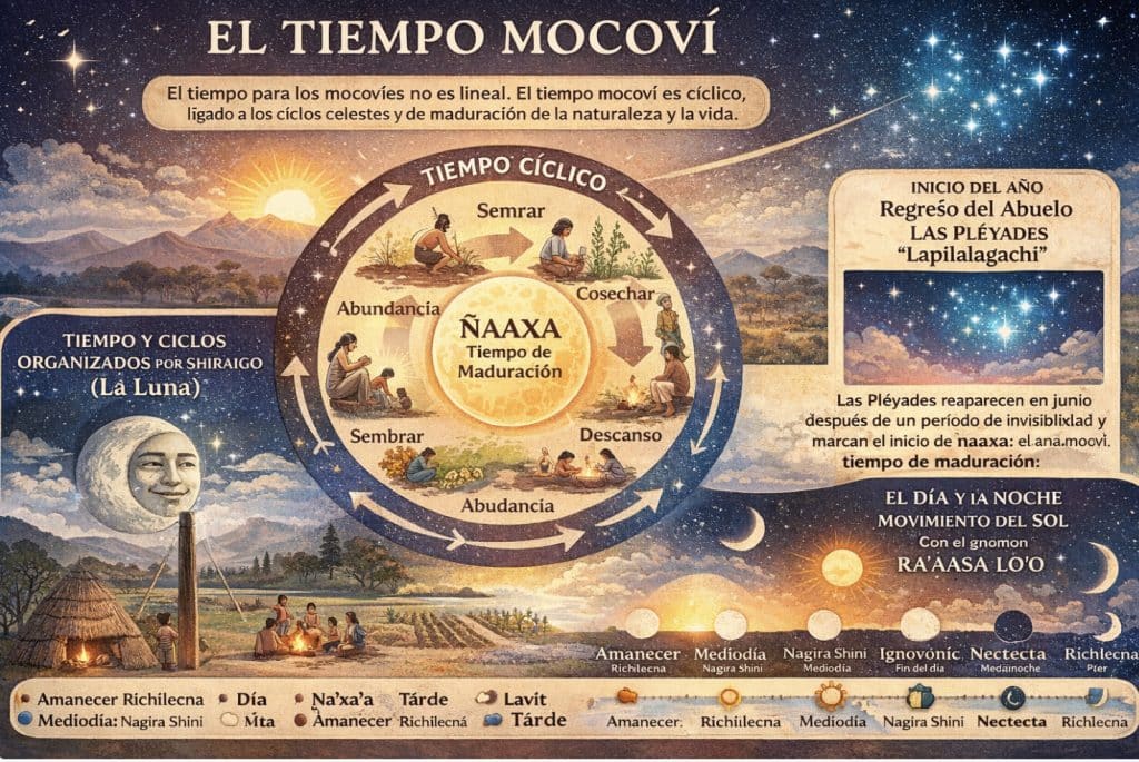 El Tiempo Mocoví - Pueblos Indigenas